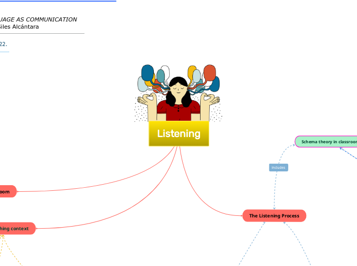 TLC_301 Listening_JudithGiles - Mind Map